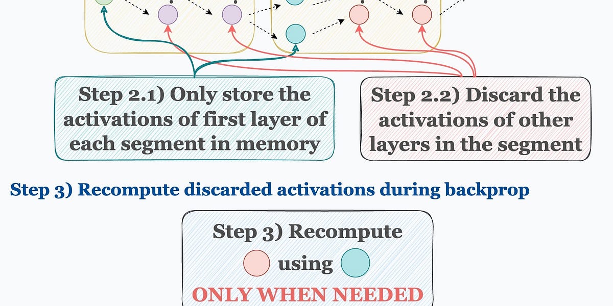 Train Large ML Models With Activation Checkpointing