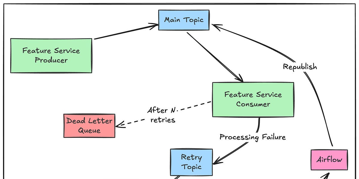 How to use Kafka in system design interviews - A deep dive