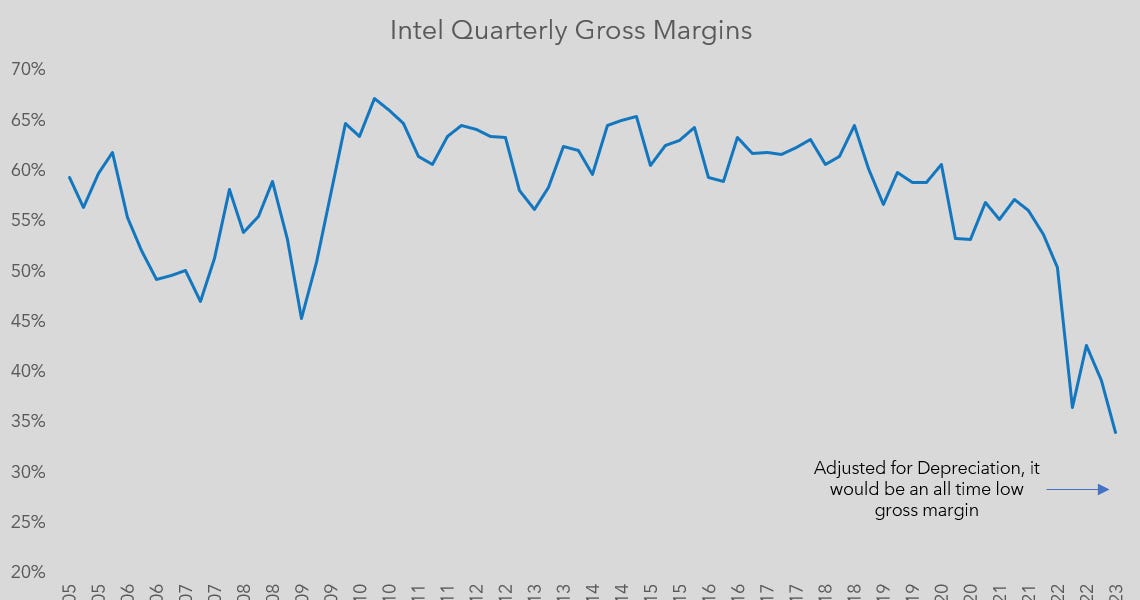 Intel is the Antithesis of "Smart Capital"