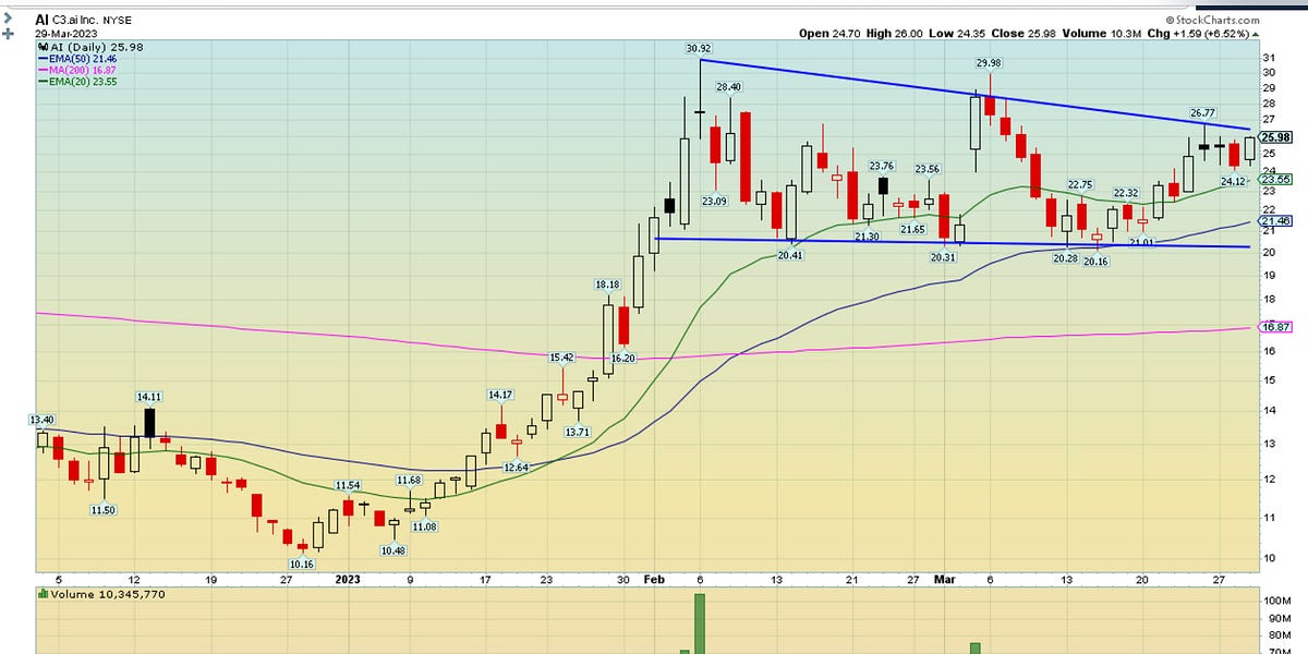 Chart Review - by Will Meade - Will’s Wall Street