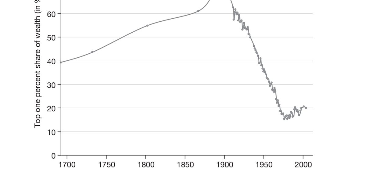 The Evolution Of Inequality Under Capitalism: A Graphic Exploration ...