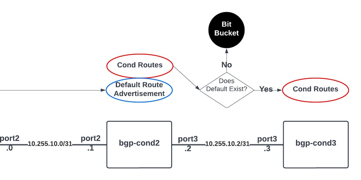 Bgp Conditional Advertisement Technotes23