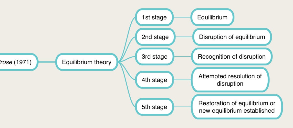Narrative Theorists: Tzvetan Todorov’s Equilibrium Theory