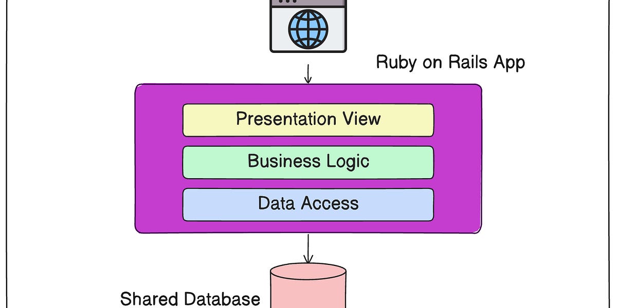 Airbnb's Migration from Monolith to Services