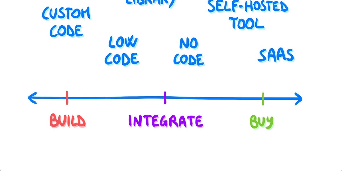 How to Choose Technology 🔍 - by Luca Rossi - Refactoring