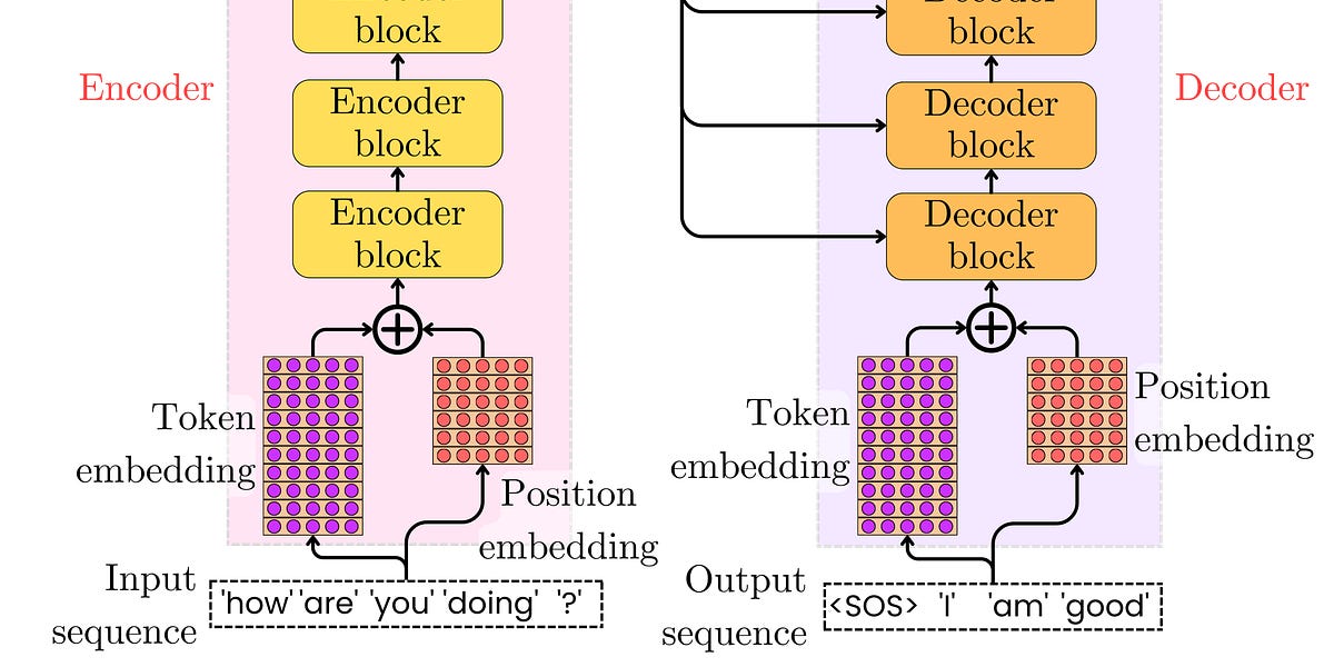 Attention Is All You Need: The Original Transformer Architecture