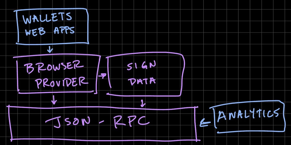 A Napkin Architecture of Ethereum Interfaces for Developers