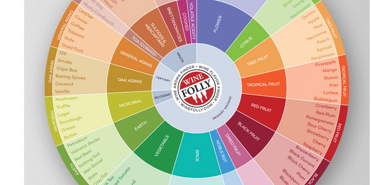 A Flavour/Colour Wheel - by Tom Hewson