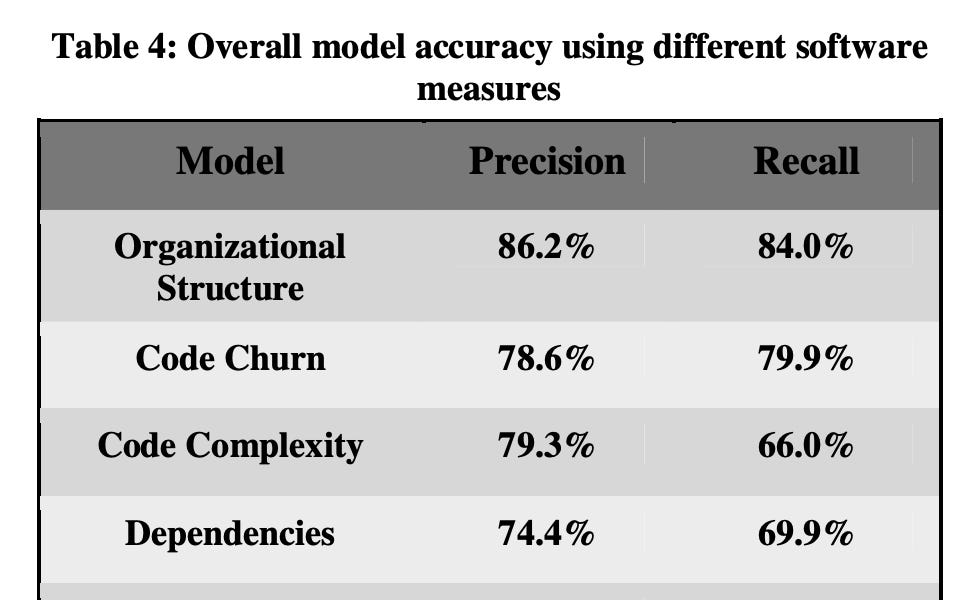 The Causes of Unreliable Software - by Abi Noda
