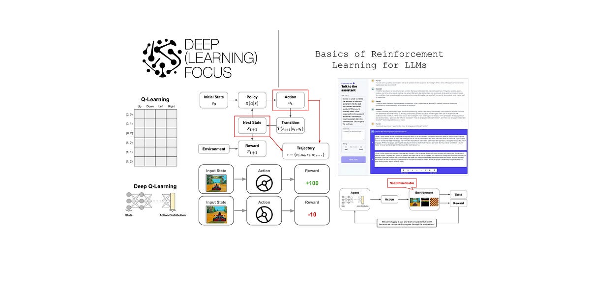Basics of Reinforcement Learning for LLMs