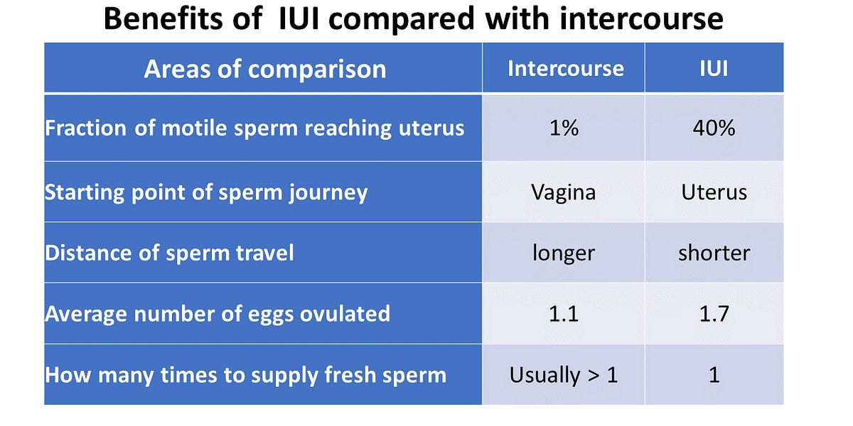 How does intrauterine insemination (IUI) enhance the chance of pregnancy?
