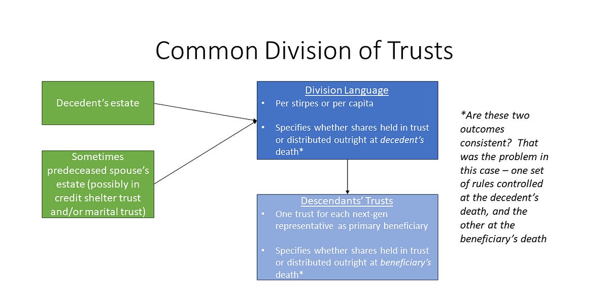 How are Trusts Divided for the Next Generation?