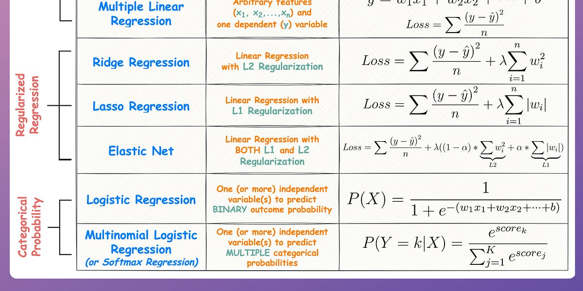 The Taxonomy Of Regression Algorithms That Many Don't Bother To Remember