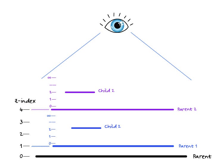CSS - Absolute, Relative and their relationship