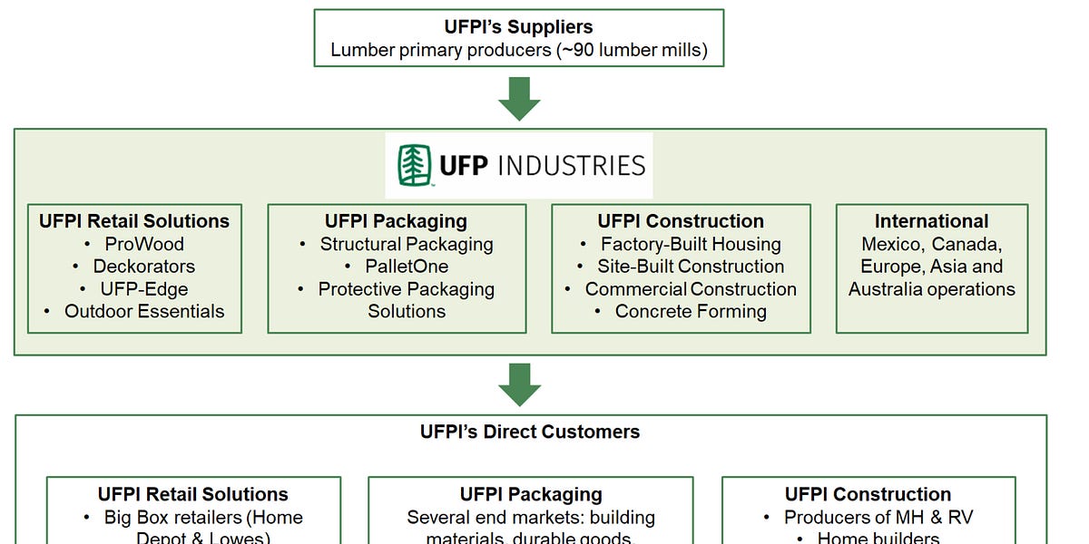 UFP Industries ($UFPI): The Power of Aligning Employees, Management and ...
