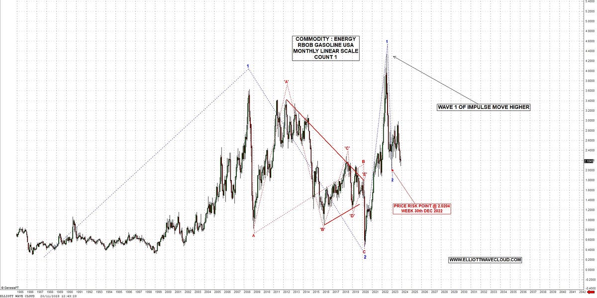COMMODITIES : RBOB GASOLINE : LONG TERM CHARTS