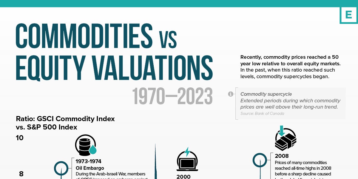 Charted: Commodities vs Equity Valuations (1970–2023)
