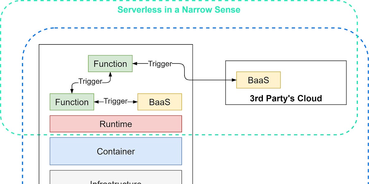 Serverless Has Servers - ByteByteGo Newsletter