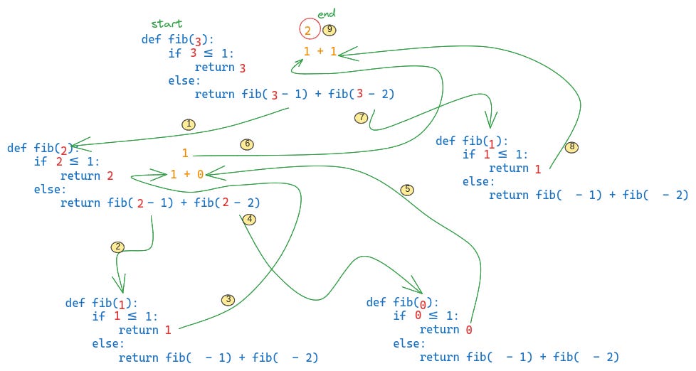 Cursing And Re-Cursing: What If We Could Understand Recursion Once For All?
