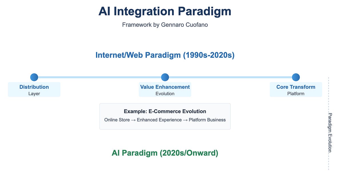 The "Horizontal Enabling Layer" - by Gennaro Cuofano