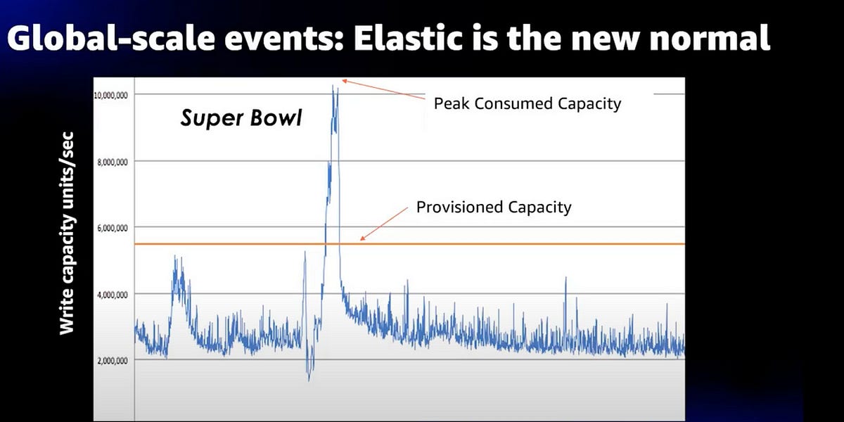 What Is DynamoDB’s Burst Bucket And How Does It Work?