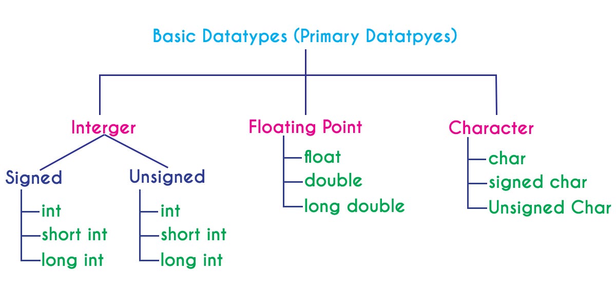Understanding Data Types in C Programming