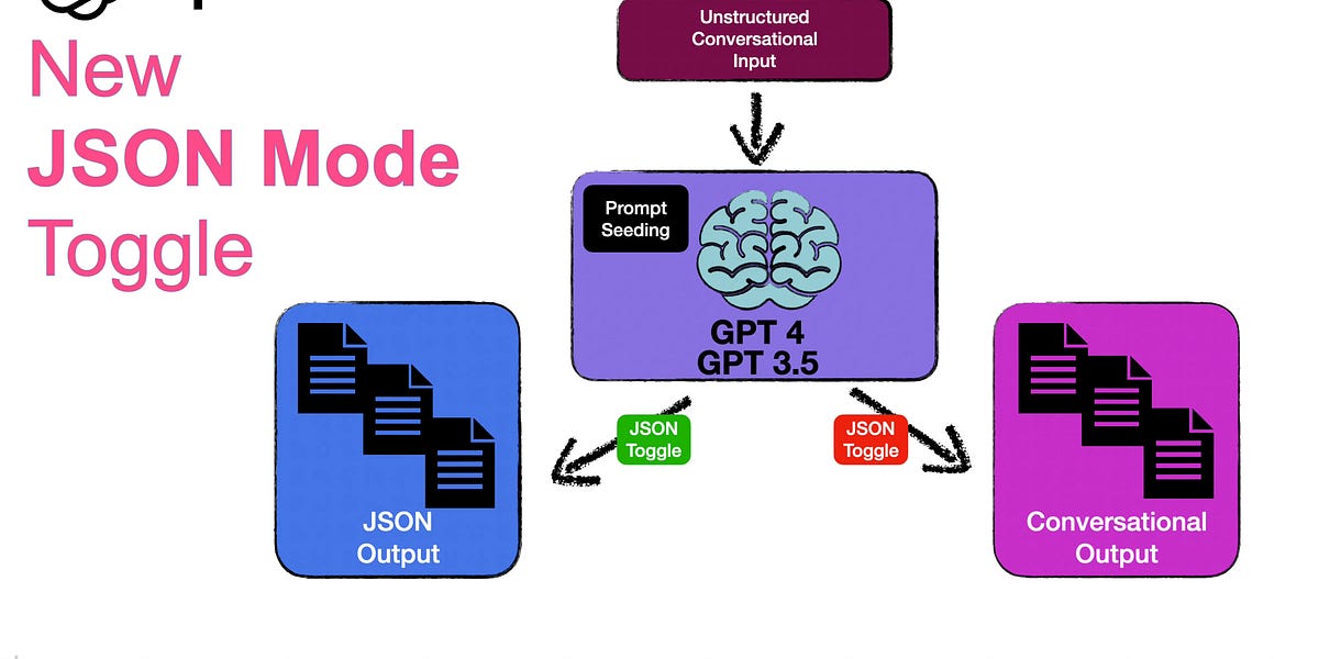 Now You Can Set GPT Output To JSON Mode