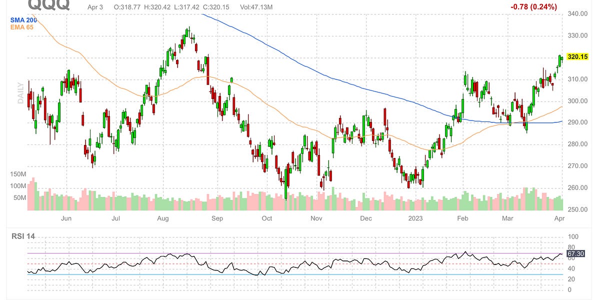 Must See Charts and Levels To Know - by Will Meade