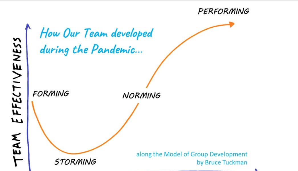 Recommendation: Mindtools and 'Psychologist Bruce Tuckman's "Forming ...