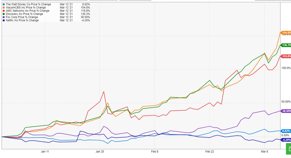 What the fudge is happening to legacy media stocks? $VIAC $DISCA $NFLX $T