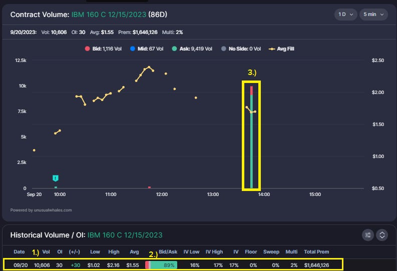 Basic flow and understanding the Options Contract Chart