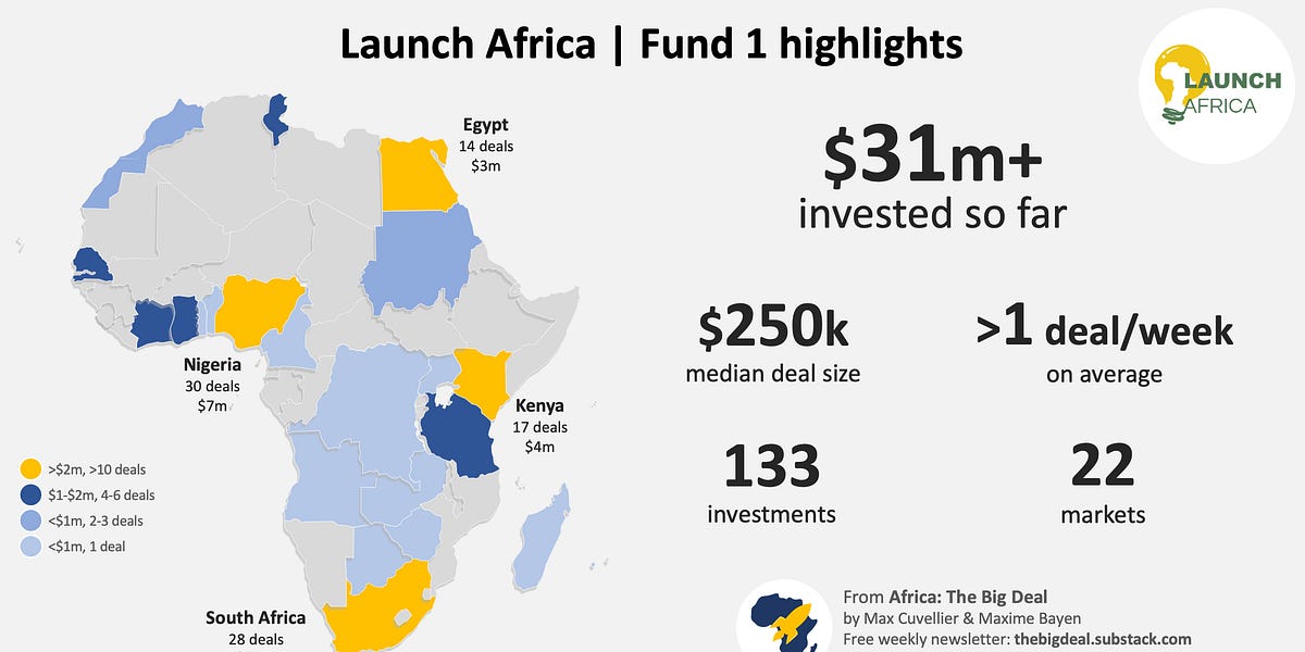 💡Spotlight on Africa's most prolific investor