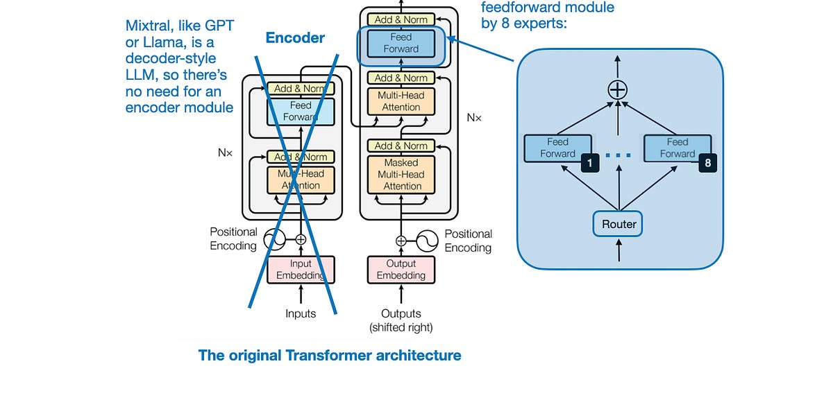 Model Merging, Mixtures of Experts, and Towards Smaller LLMs