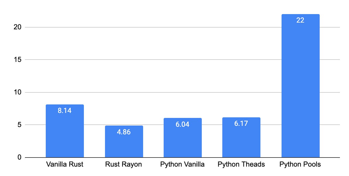 Rayon in Rust vs Python Process and Thread Pools.