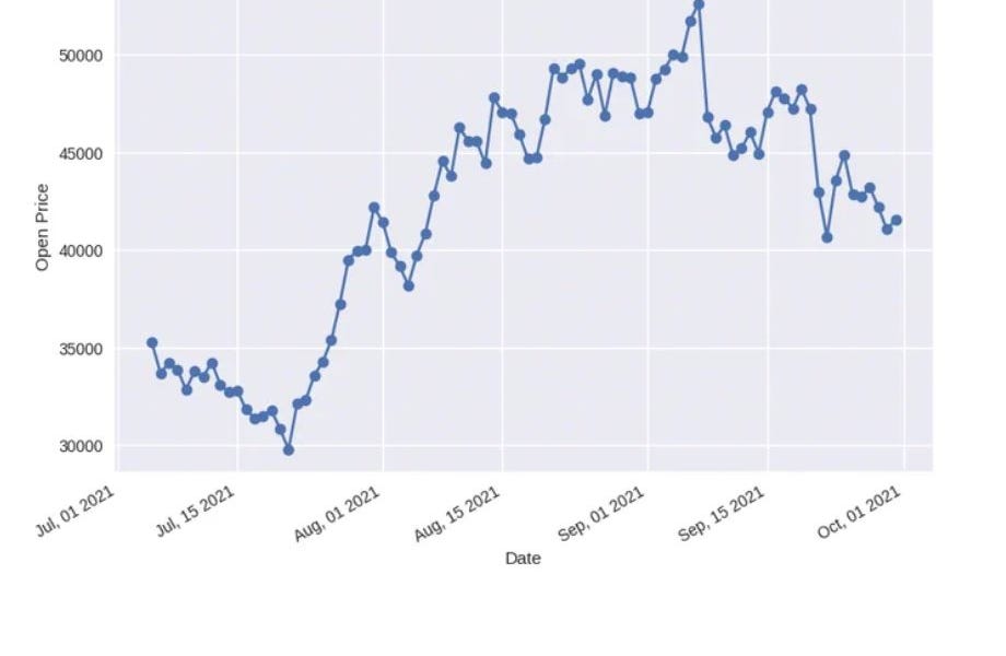 Creating Time Series Plots with Matplotlib Creating Time Series Plots with Matplotlib