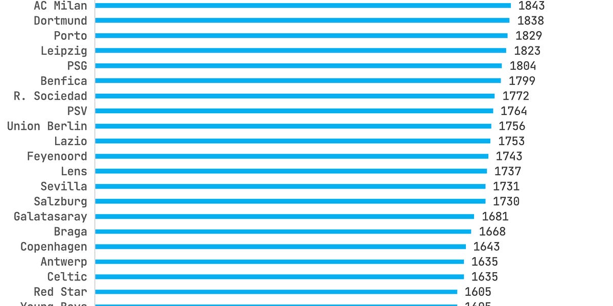 The Elo system and the CL group stage draw