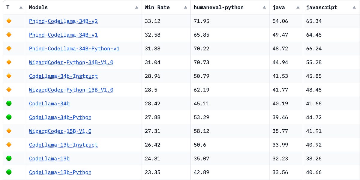 Beating GPT-4 with Open Source LLMs — with Michael Royzen of Phind