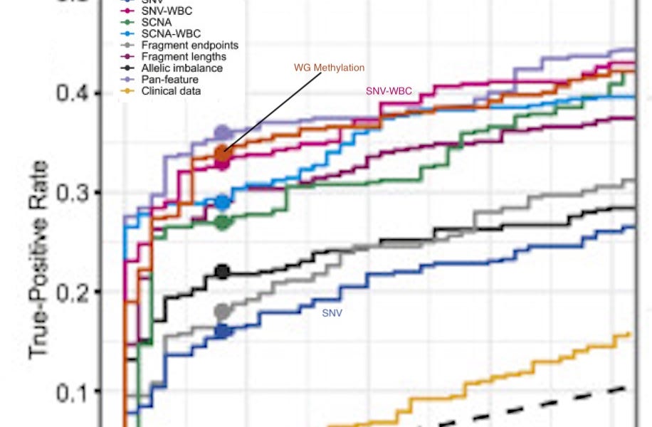 A GRAIL cfDNA Paper - by Nava Whiteford - ASeq Newsletter