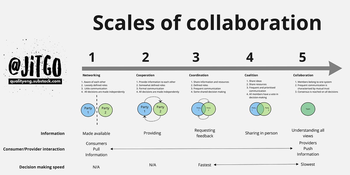 Scales of Collaboration - by Jit Gosai