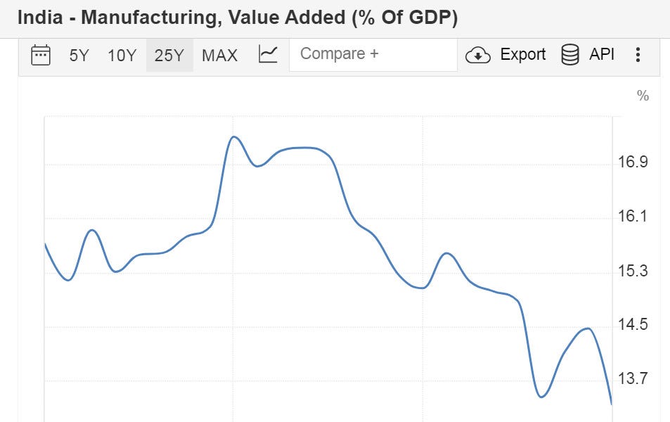 India's lost decade - Sanjeev’s Substack