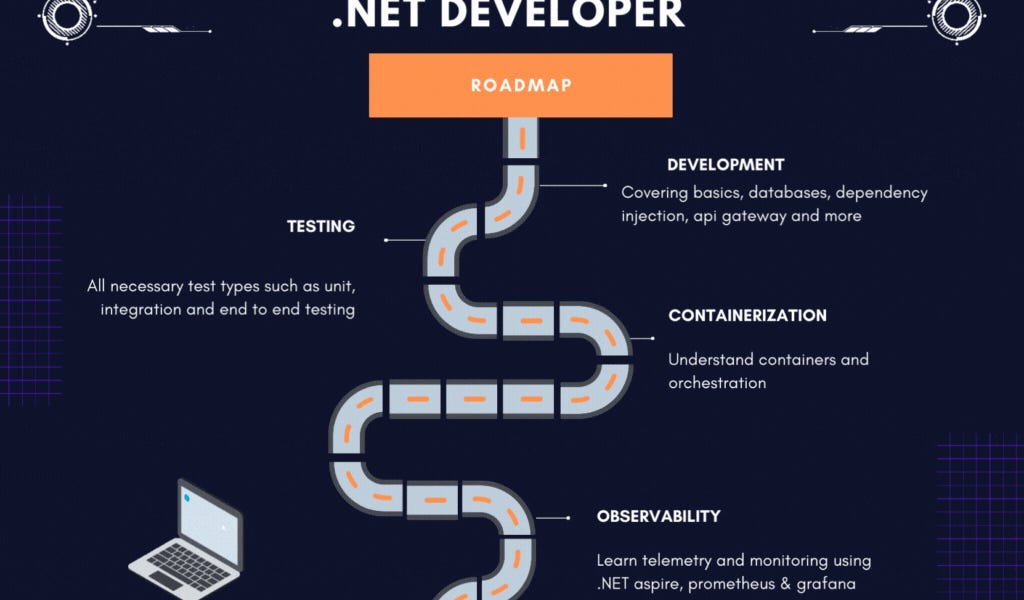.Net Developer Roadmap - by Fadi Matta - Tech Talks