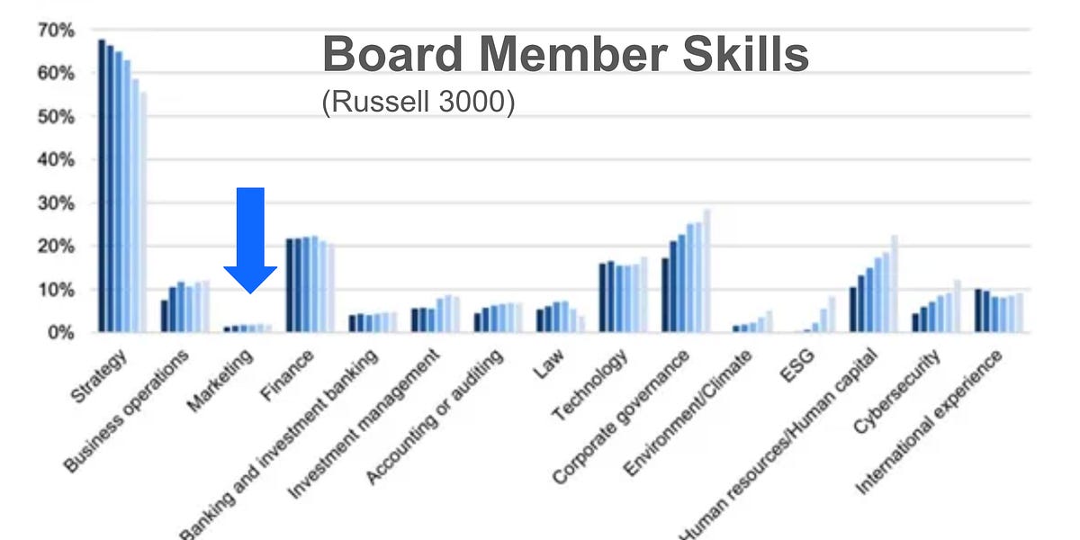 CMO Board Meeting Success - by Carilu Dietrich