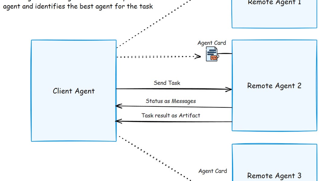 Agent2Agent (A2A) Protocol Explained - by Aravind Putrevu
