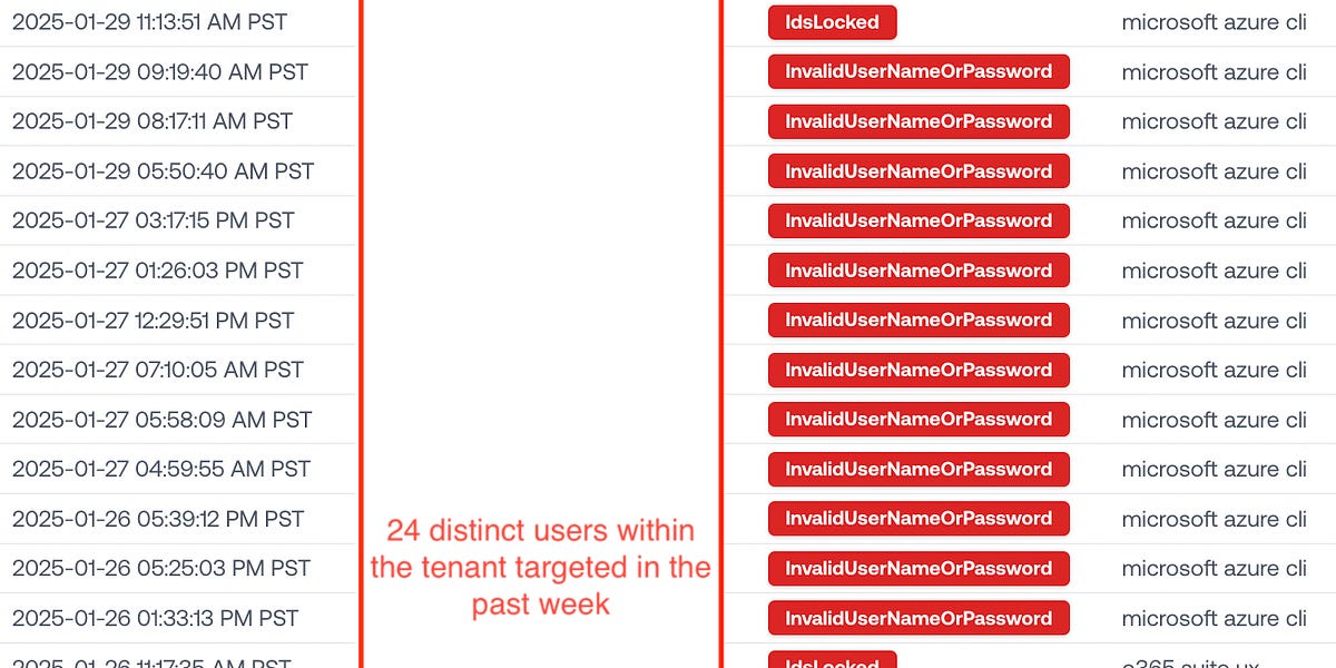 Microsoft Detection Deep Dives