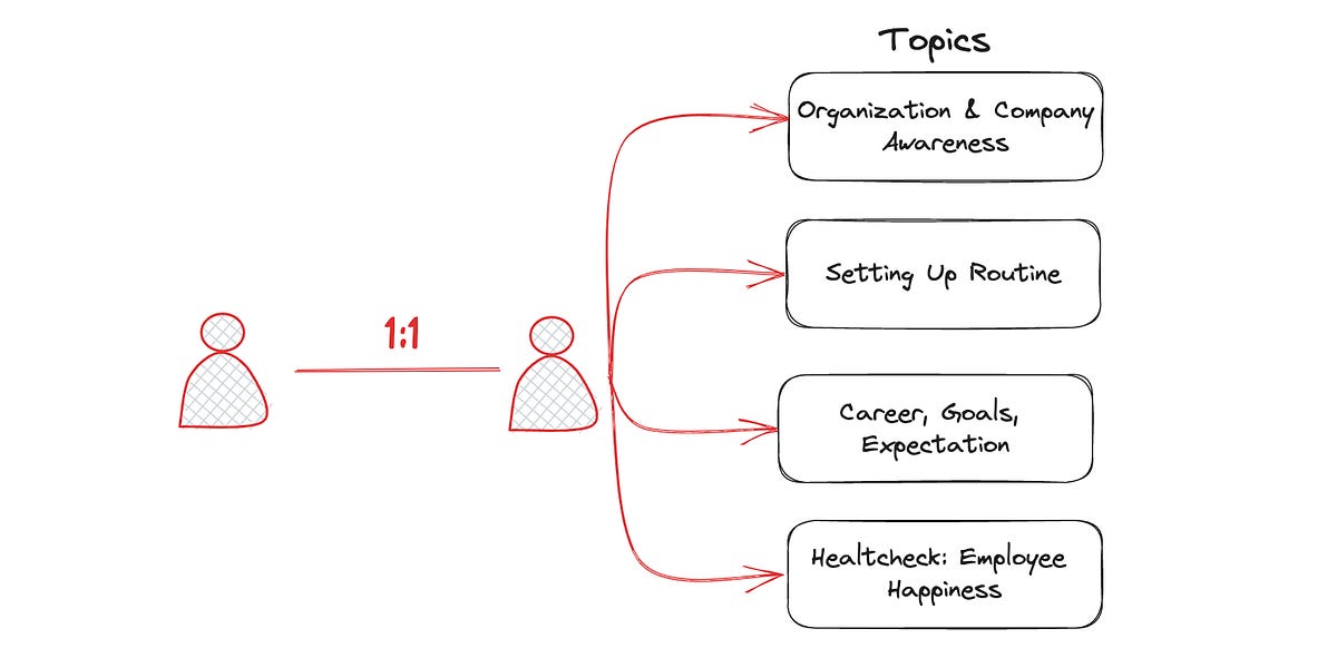One-on-One Guidelines for Manager / Tech Leader