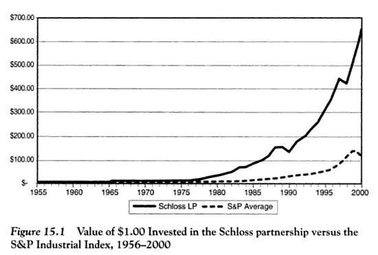 🕰️ Walter Schloss - 7 Lessons from 47 Years of Outperforming the Market