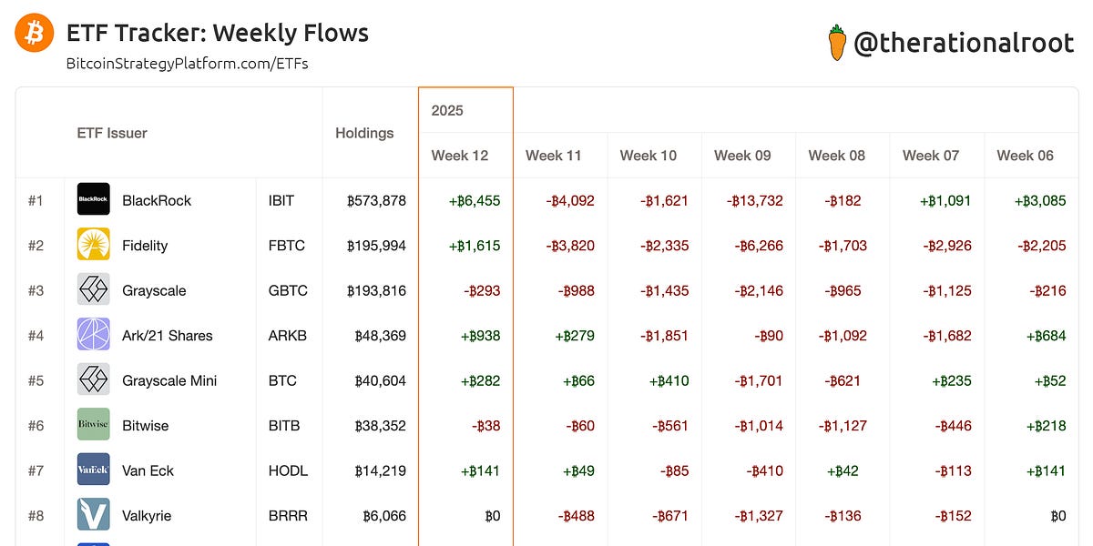 ETF Inflows Return: Is the Bottom In? - by Root