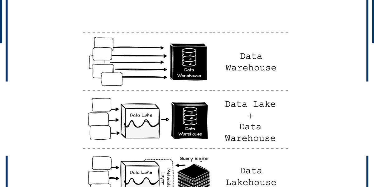 The Data Lake, Warehouse and Lakehouse - by Vu Trinh