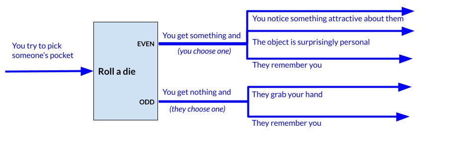 What dice do - Graham’s Substack