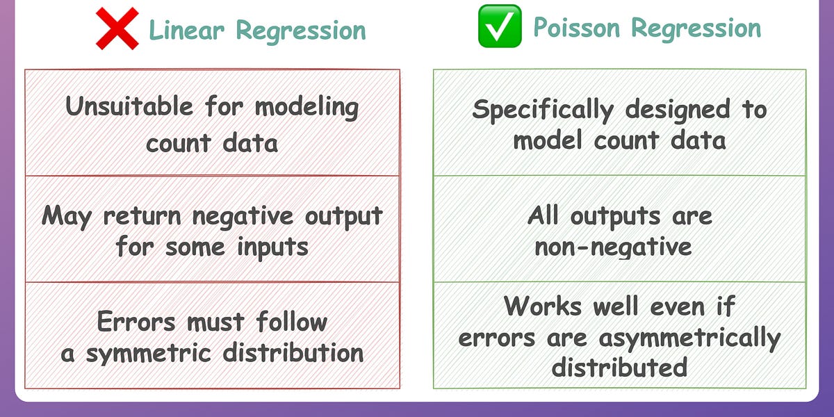 Poisson Regression The Robust Extension Of Linear Regression